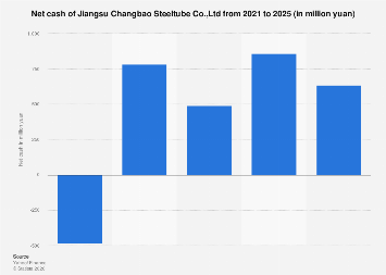 Jiangsu Changbao Steeltube Co.,Ltd net cash 2024| Statista