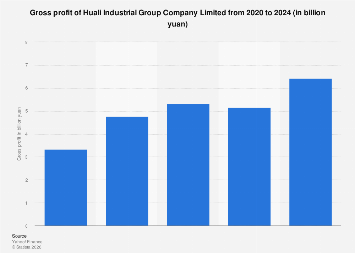 Huali Industrial Group Company Limited gross profit 2024| Statista