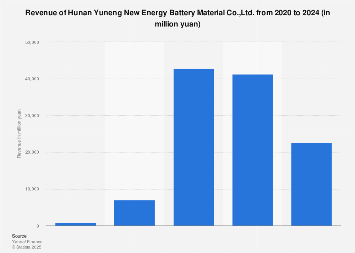 Hunan Yuneng New Energy Battery Material Co.,Ltd. revenue 2024| Statista