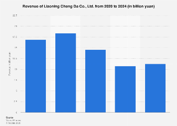 Liaoning Cheng Da Co., Ltd. revenue 2024| Statista