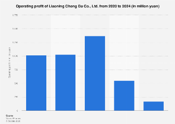 Liaoning Cheng Da Co., Ltd. operating profit 2024| Statista