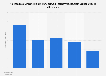 Jinneng Holding Shanxi Coal Industry Co.,ltd. net income 2024| Statista