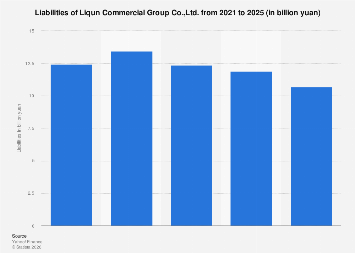 Liqun Commercial Group Co.,Ltd. liabilities 2024| Statista