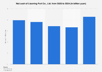 Liaoning Port Co., Ltd. net cash 2023| Statista