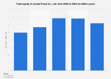 Juewei Food Co., Ltd. total equity 2024| Statista