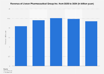 Livzon Pharmaceutical Group Inc. revenue 2024| Statista