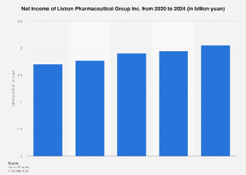 Livzon Pharmaceutical Group Inc. net income 2024| Statista