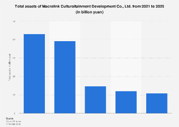 Macrolink Culturaltainment Development Co., Ltd. total assets 2024 ...