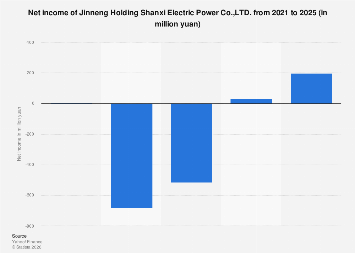Jinneng Holding Shanxi Electric Power Co.,LTD. net income 2024| Statista