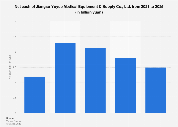 Jiangsu Yuyue Medical Equipment & Supply Co., Ltd. net cash 2024| Statista
