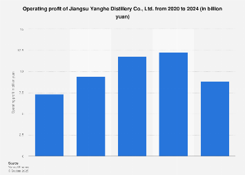 Jiangsu Yanghe Distillery Co., Ltd. operating profit 2024| Statista