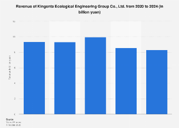 Kingenta Ecological Engineering Group Co., Ltd. revenue 2024| Statista