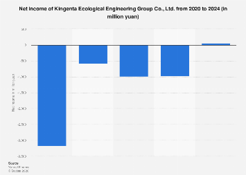 Kingenta Ecological Engineering Group Co., Ltd. net income 2024| Statista