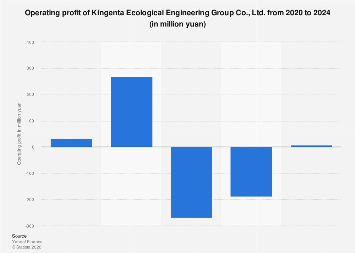 Kingenta Ecological Engineering Group Co., Ltd. operating profit 2024 ...