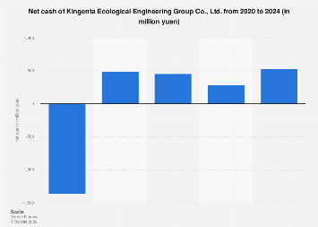 Kingenta Ecological Engineering Group Co., Ltd. net cash 2024| Statista