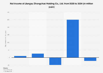 Jiangsu Zhongchao Holding Co., Ltd. net income 2024| Statista