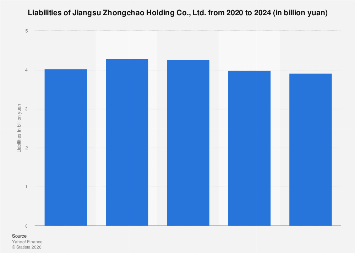 Jiangsu Zhongchao Holding Co., Ltd. liabilities 2024| Statista