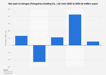 Jiangsu Zhongchao Holding Co., Ltd. net cash 2024| Statista