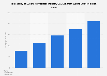 Luxshare Precision Industry Co., Ltd. total equity 2024| Statista