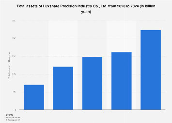 Luxshare Precision Industry Co., Ltd. total assets 2023| Statista