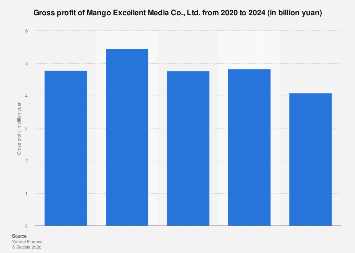 Mango Excellent Media Co., Ltd. gross profit 2024| Statista
