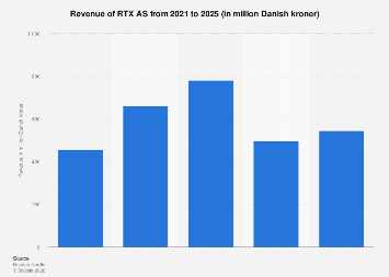 RTX AS revenue 2025| Statista