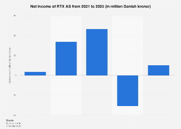 RTX AS net income 2025| Statista