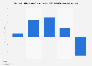 Nordnet AB net cash 2023| Statista