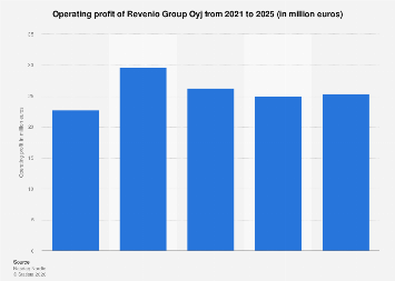 Revenio Group Oyj operating profit 2025| Statista