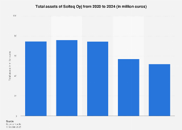 Solteq Oyj total assets 2023| Statista