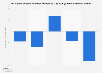Sotkamo Silver AB net income 2025| Statista