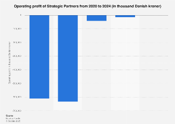 Strategic Partners operating profit 2024| Statista
