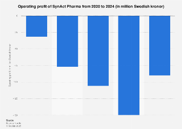 SynAct Pharma operating profit 2023 | Statista
