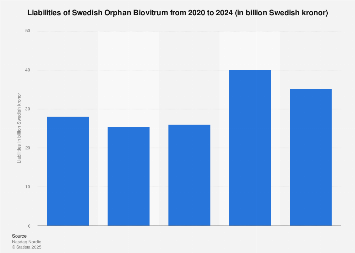Swedish Orphan Biovitrum liabilities 2023| Statista