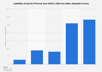 SynAct Pharma liabilities 2023| Statista