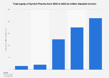 SynAct Pharma total equity 2023| Statista
