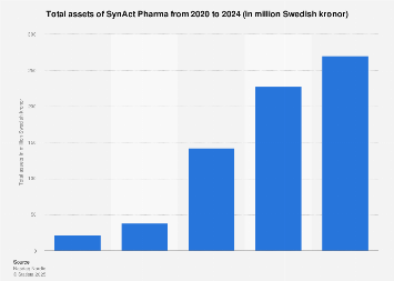 SynAct Pharma total assets 2023| Statista