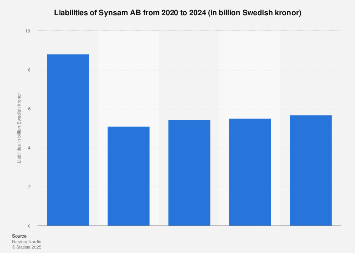 Synsam AB liabilities 2023 | Statista