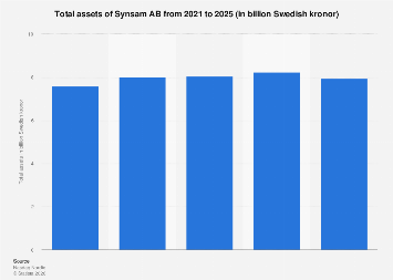 Synsam AB total assets 2025| Statista
