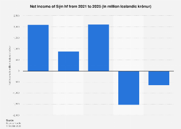 Sýn hf net income 2024| Statista