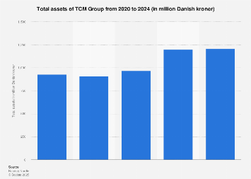 TCM Group total assets 2023 | Statista