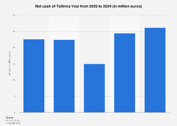 Tallinna Vesi net cash 2023 | Statista