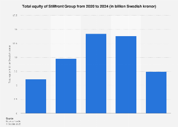 Stillfront Group total equity 2024| Statista