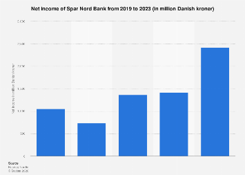 Spar Nord Bank net income 2023| Statista