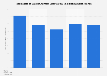 Svolder AB total assets 2025| Statista