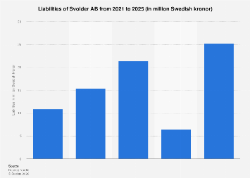 Svolder AB liabilities 2025| Statista