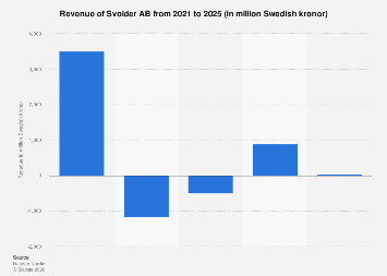 Svolder AB revenue 2025| Statista