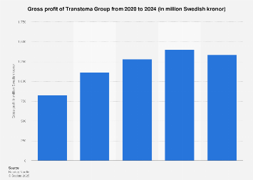 Transtema Group gross profit 2023| Statista