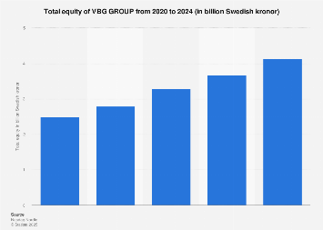 VBG GROUP total equity 2024| Statista