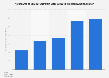 VBG GROUP net income 2023 | Statista